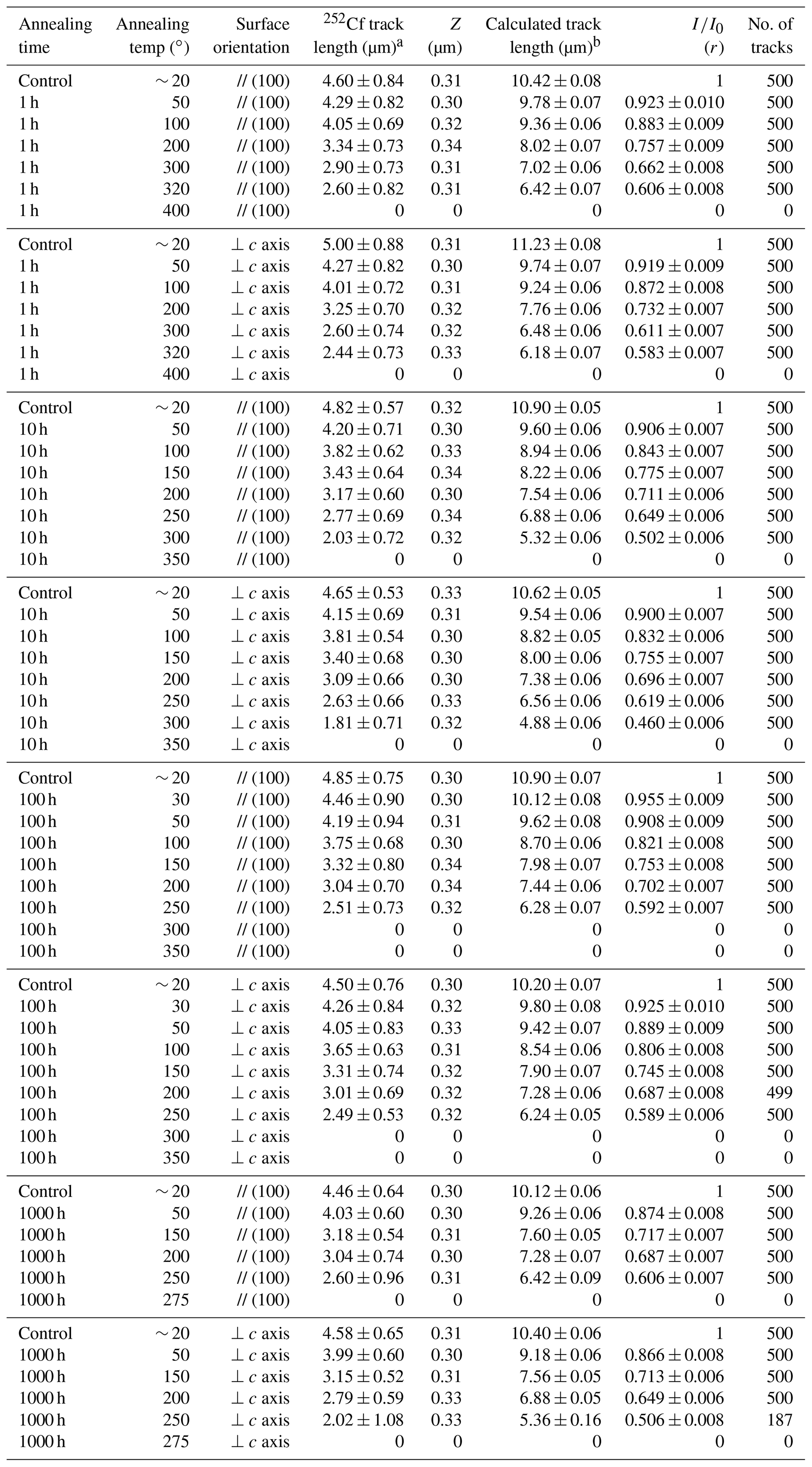 GChron - Thermal annealing of implanted 252Cf fission tracks in monazite