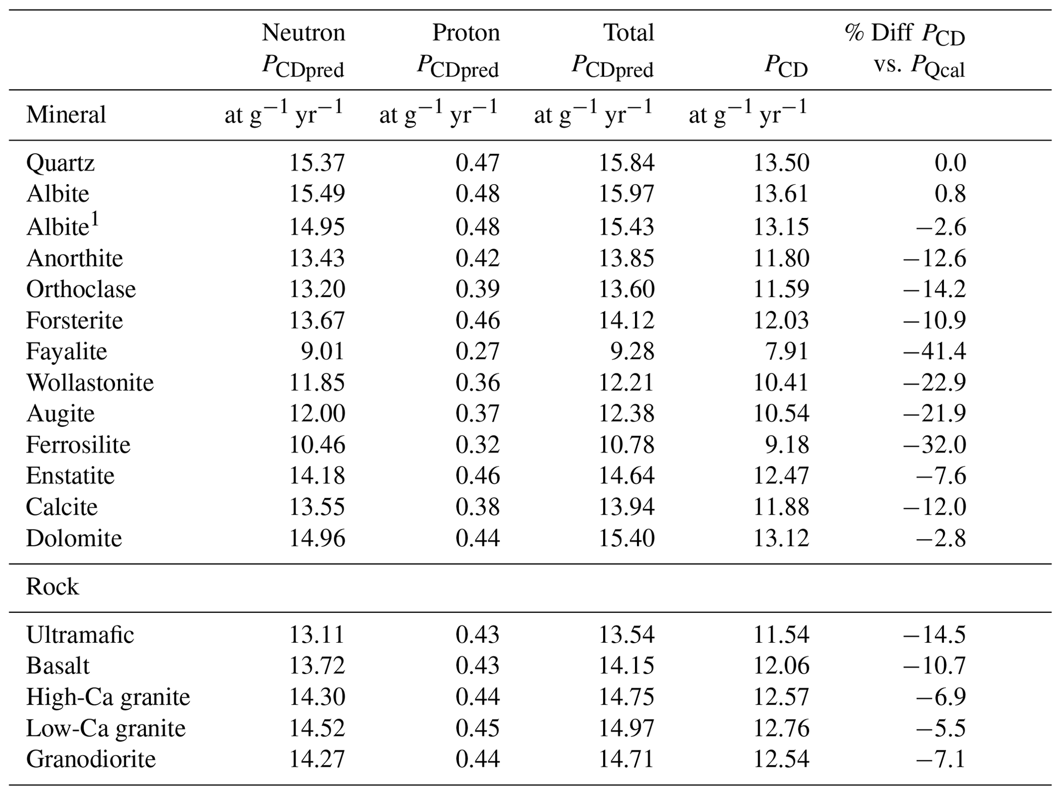 GChron - Technical note: A software framework for calculating compositionally dependent in situ ...