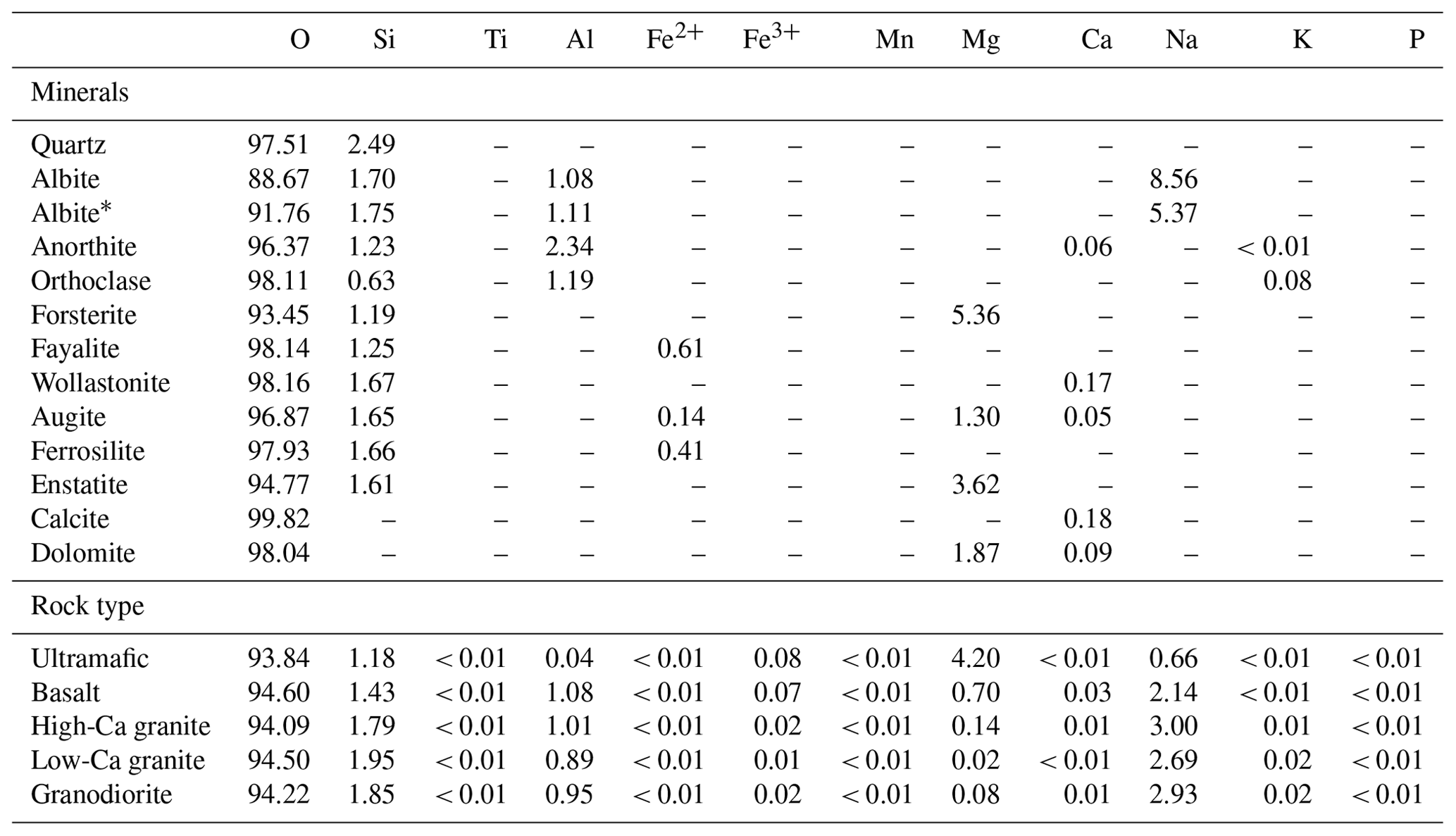 GChron - Technical note: A software framework for calculating compositionally dependent in situ ...