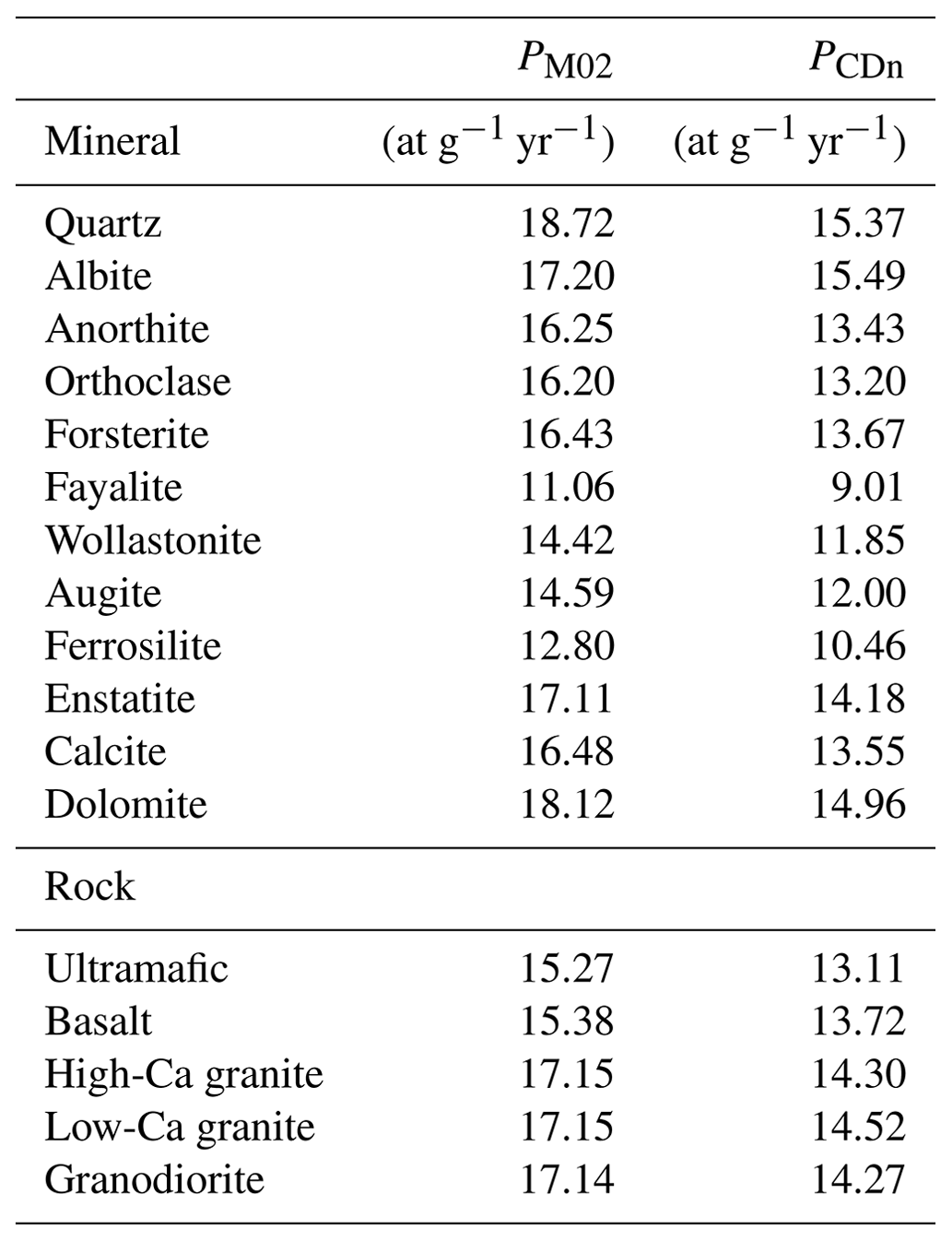 GChron - Technical note: A software framework for calculating compositionally dependent in situ ...