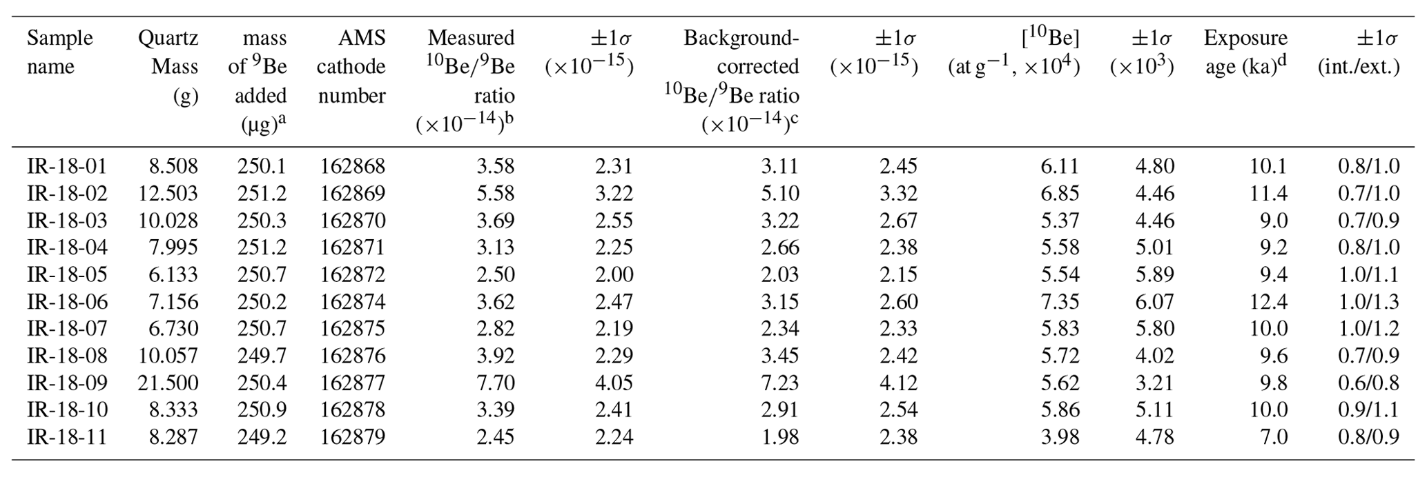 GChron - Early Holocene ice retreat from Isle Royale in the Laurentian ...