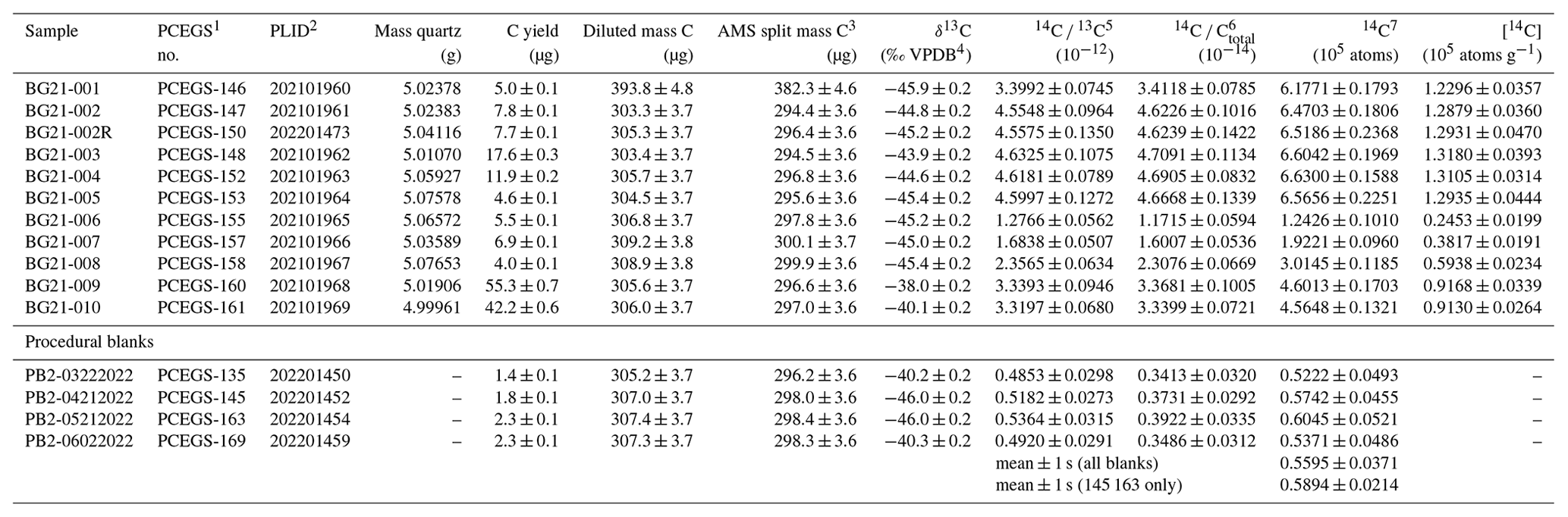 GChron - Last ice sheet recession and landscape emergence above sea ...