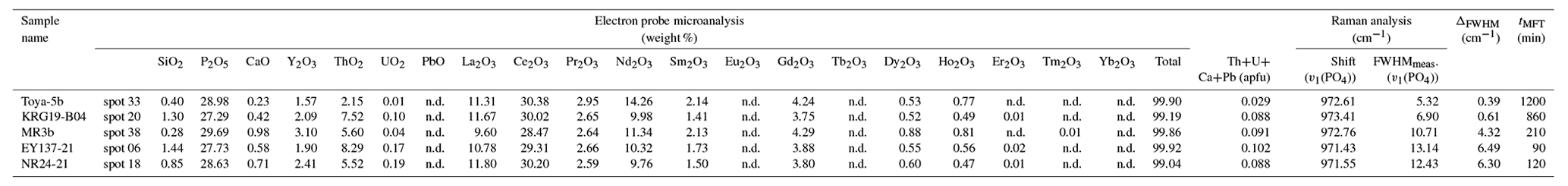 GChron - Short communication: Inverse correlation between radiation ...