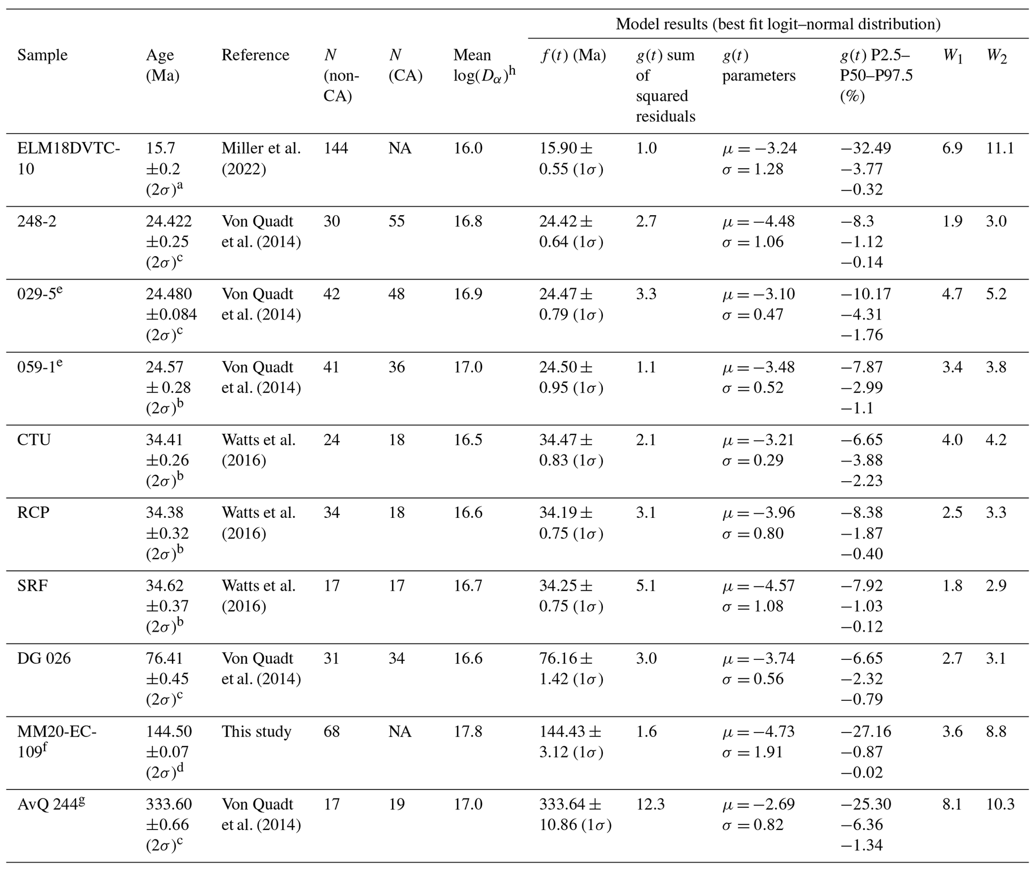 GChron - Modeling apparent Pb loss in zircon U–Pb geochronology