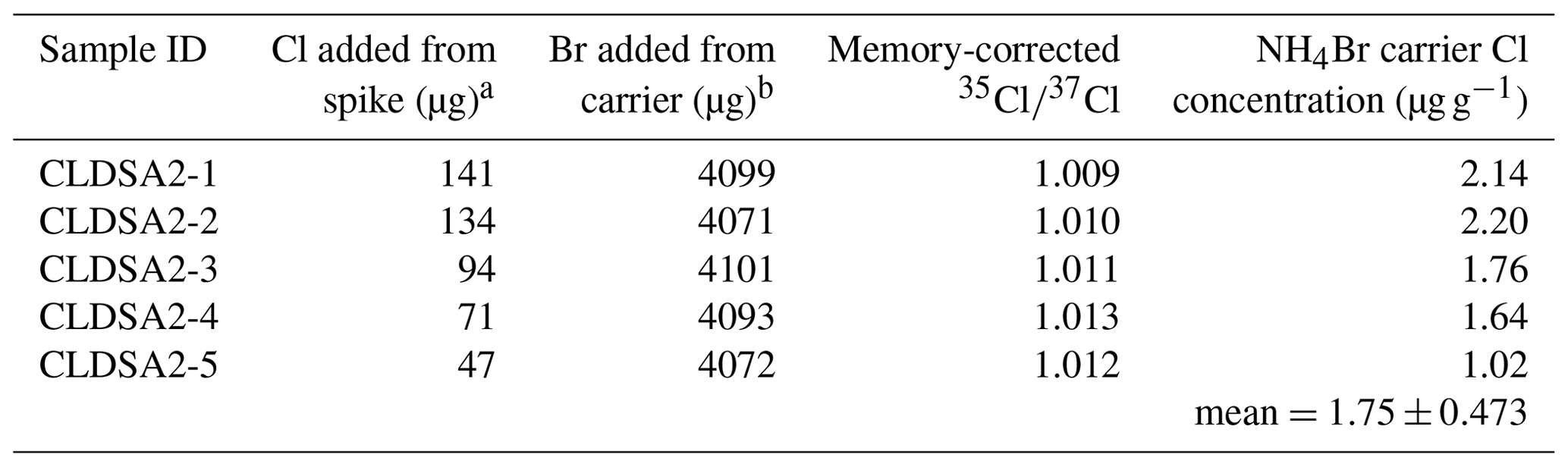 GChron - Technical note: Optimizing the in situ cosmogenic 36Cl ...