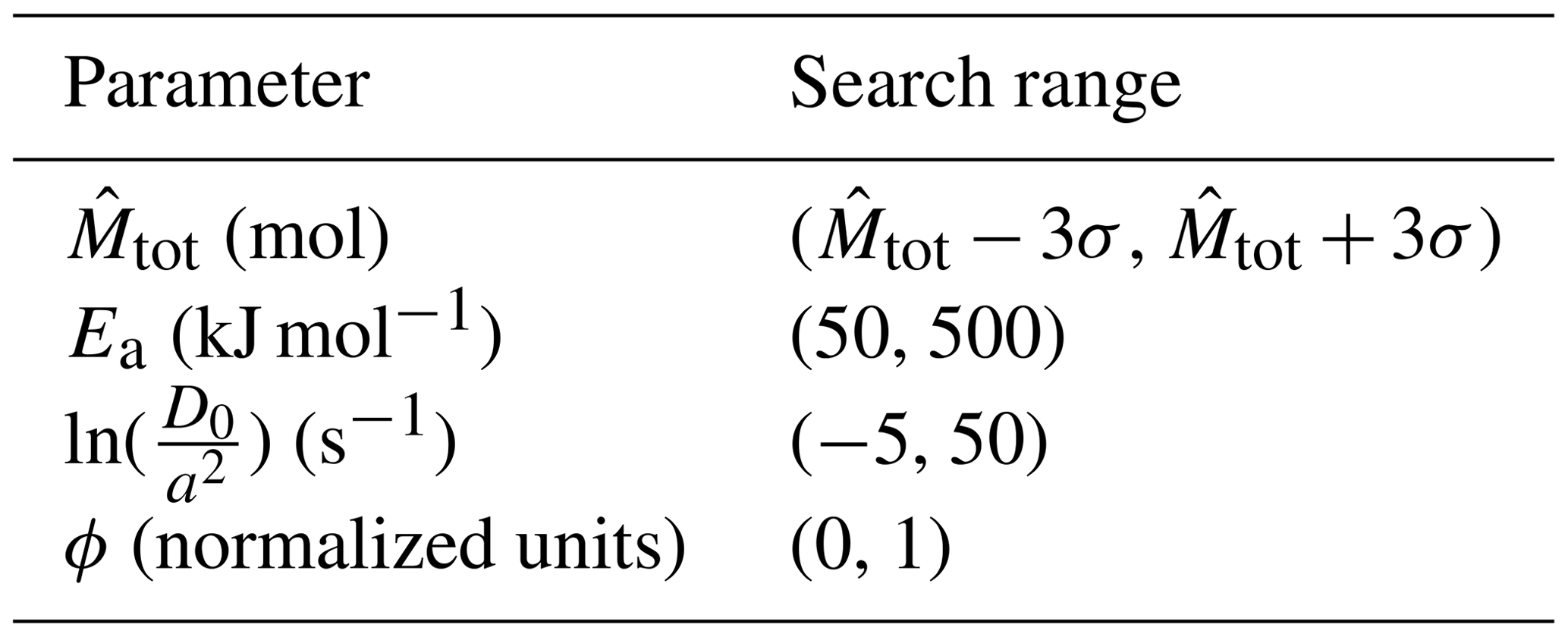 GChron - An optimization tool for identifying multiple-diffusion domain model parameters