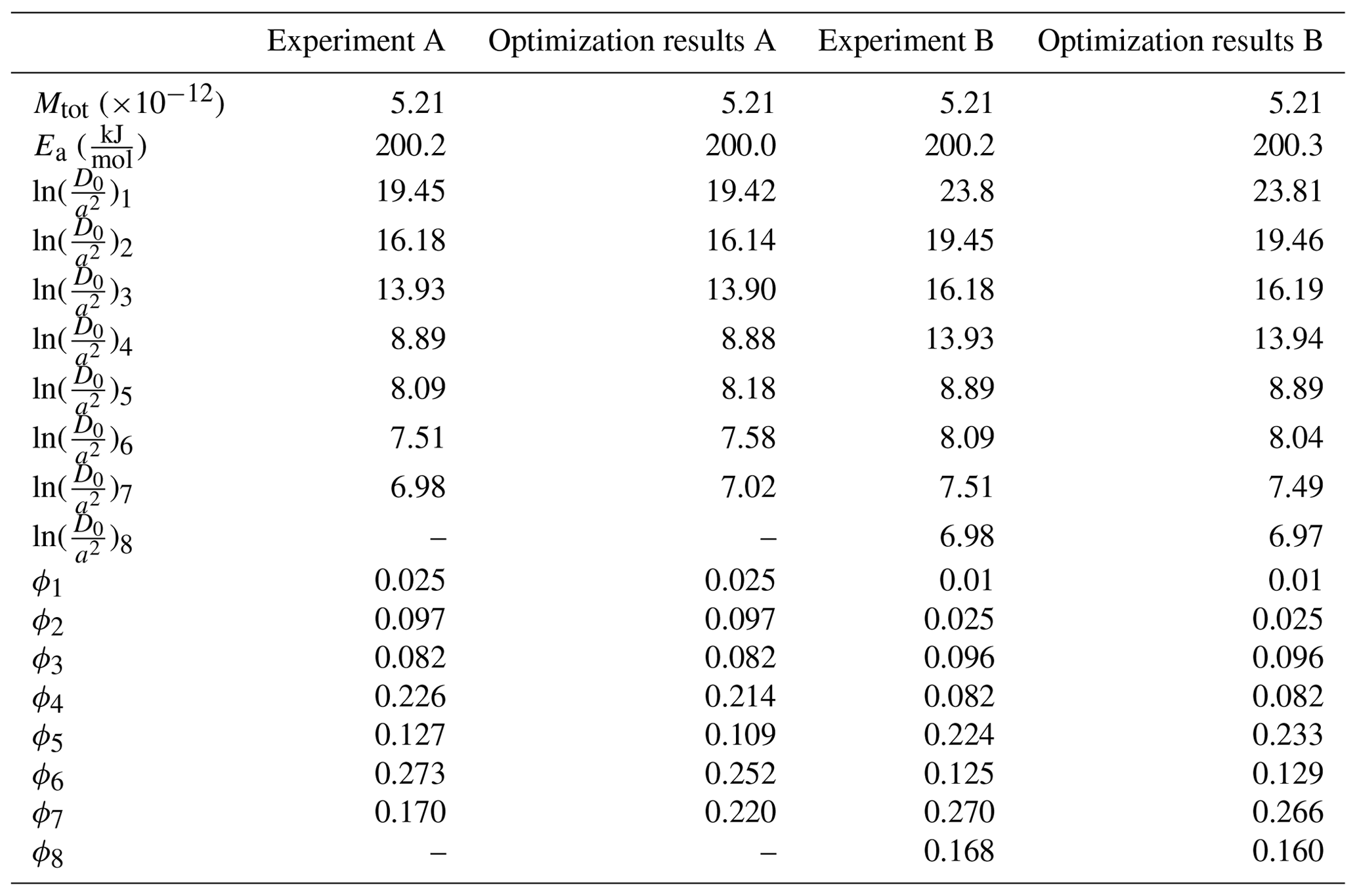 GChron - An optimization tool for identifying multiple-diffusion domain model parameters
