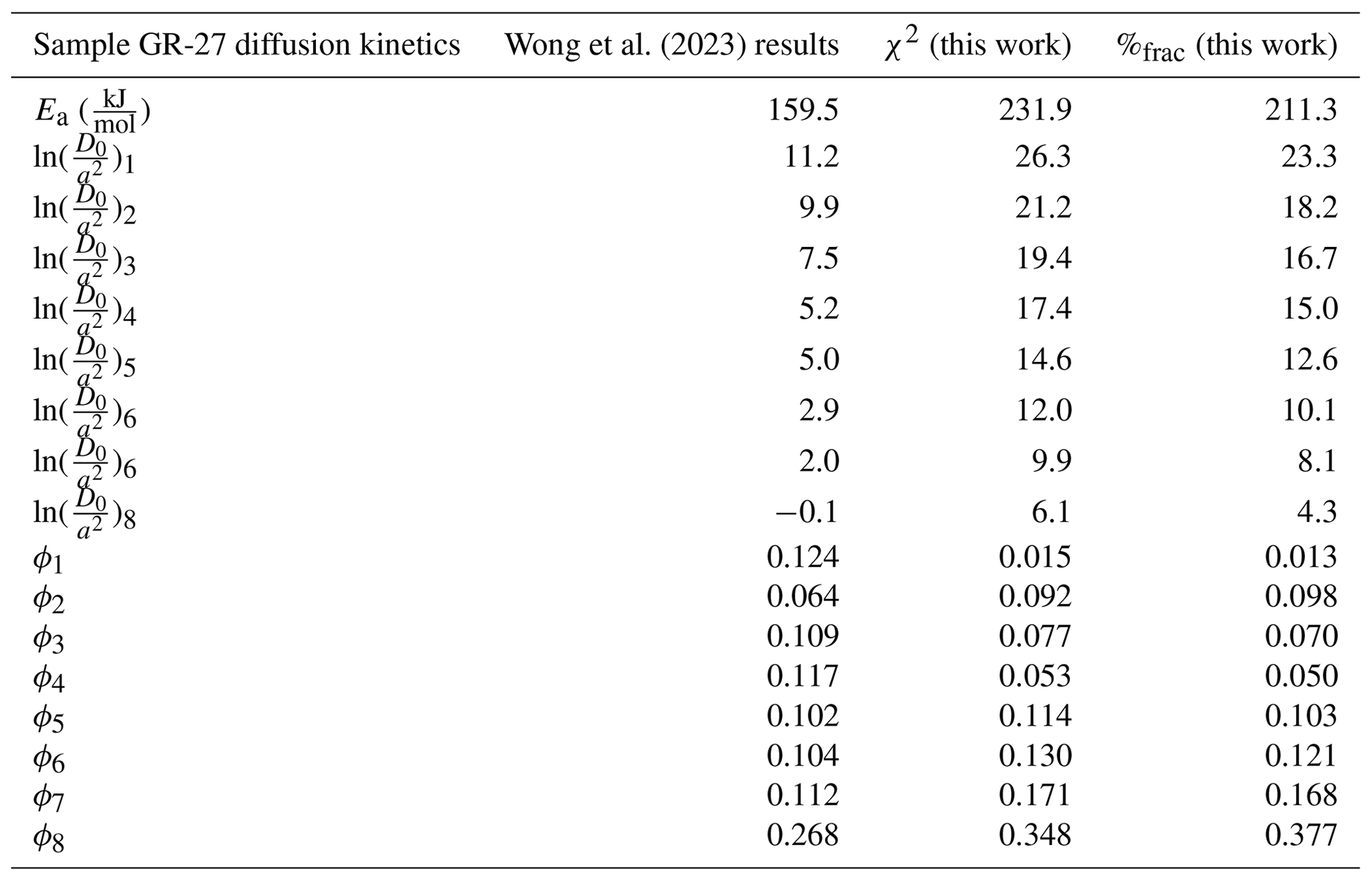 GChron - An optimization tool for identifying multiple-diffusion domain model parameters