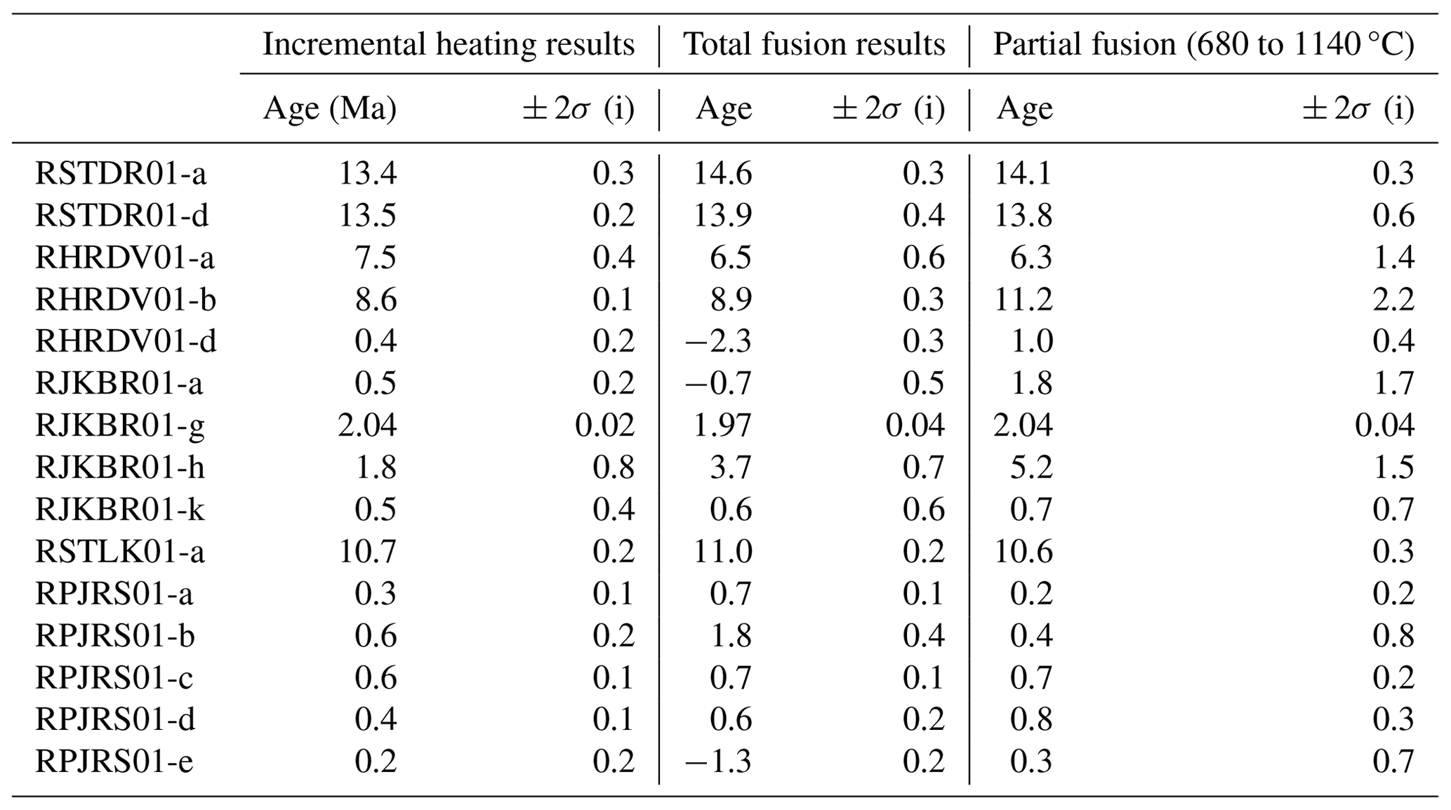 GChron - New developments in incremental heating detrital 40Ar∕39Ar ...